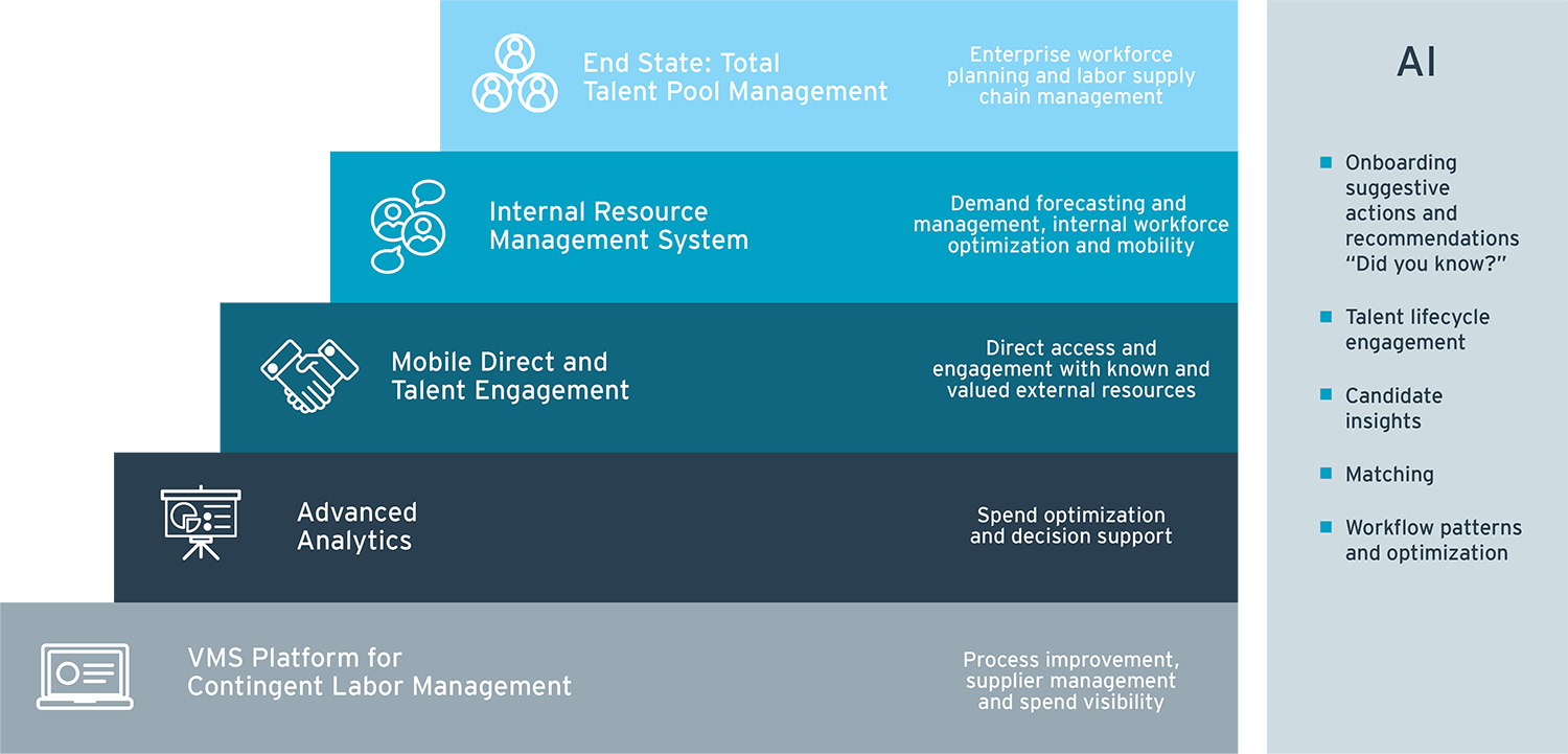 Elevate Implementation & Integration – Elevate SAAS