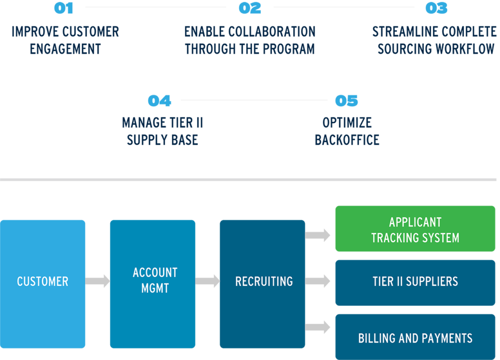 ELEVATE SPaaS – The “Last Mile” for Staffing Agencies – Elevate SAAS