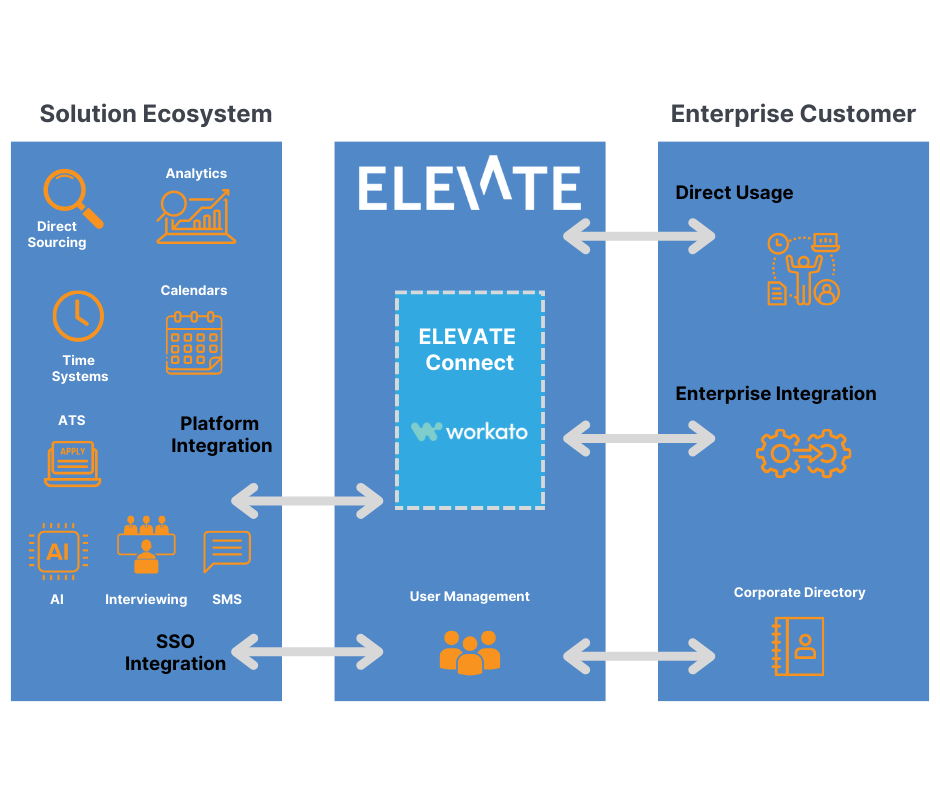 ELEVATE Connect – Elevate SAAS
