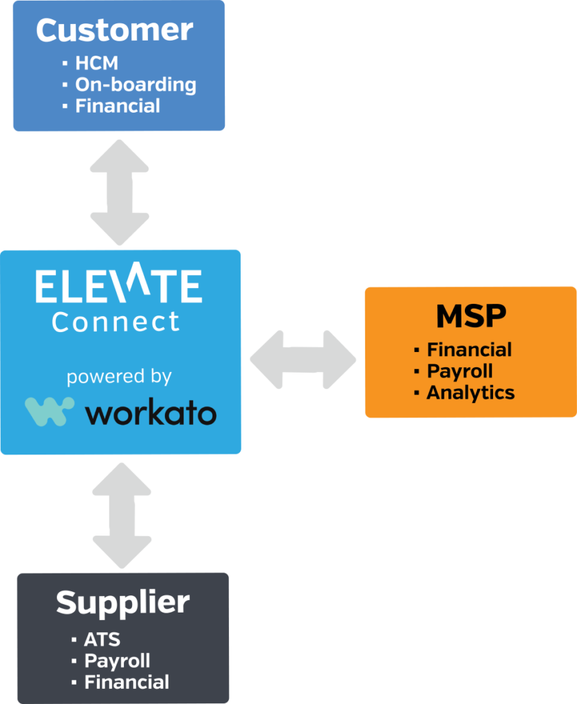ELEVATE Connect – Elevate SAAS