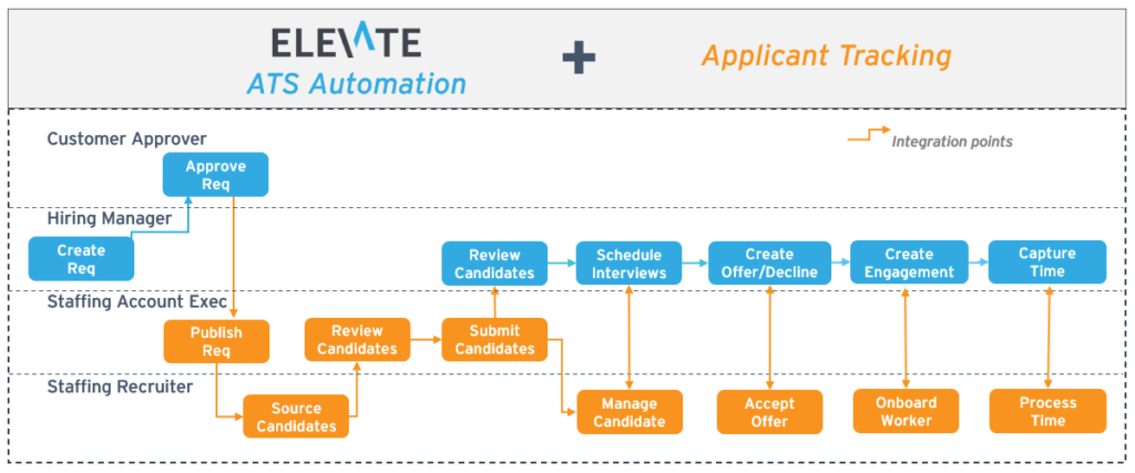 ELEVATE ATS Automation – Elevate SAAS